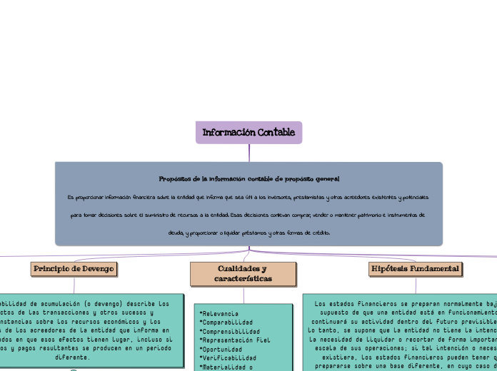 Información Contable - Mind Map